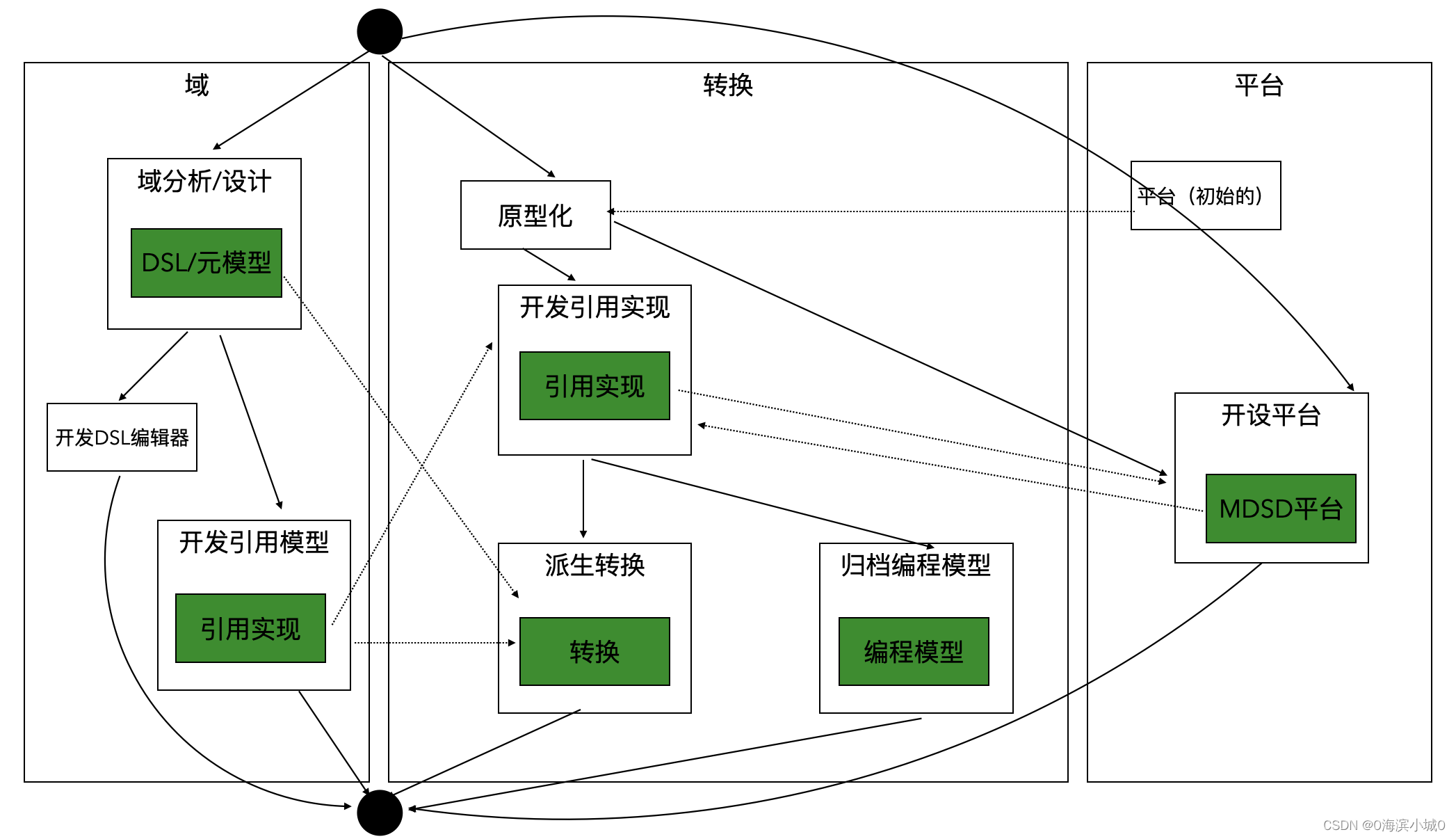 【模型驱动软件设计】「过程和工程」MDSD过程构件和最佳实践-CSDN博客