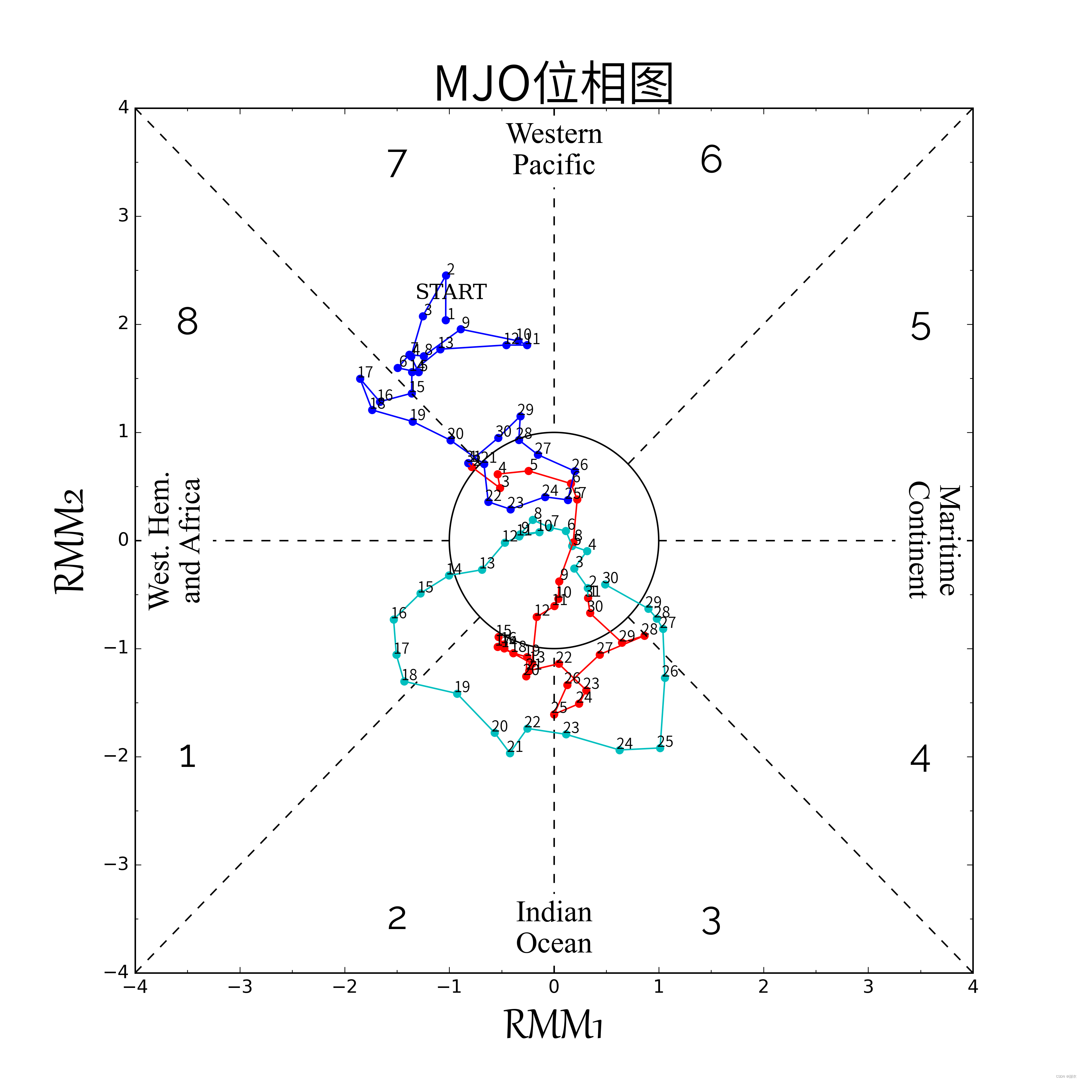 Python利用MJO指数画MJO位相图_python画相图_謝衣的博客-CSDN博客