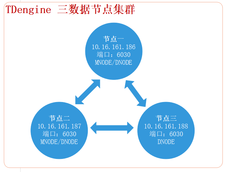 TDEngine数据库生产级集群安装部署方案_tdengine vnode dnode-CSDN博客