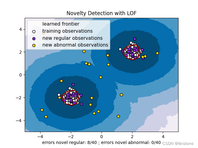 深入理解Local Outlier Factor(LOF)局部异常因子算法_lof算法-CSDN博客