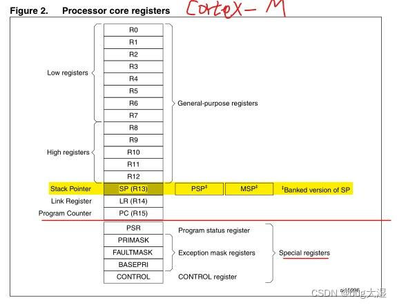 Cortex-A与Cortex-M对比_cortex m和cortex a系列芯片-CSDN博客