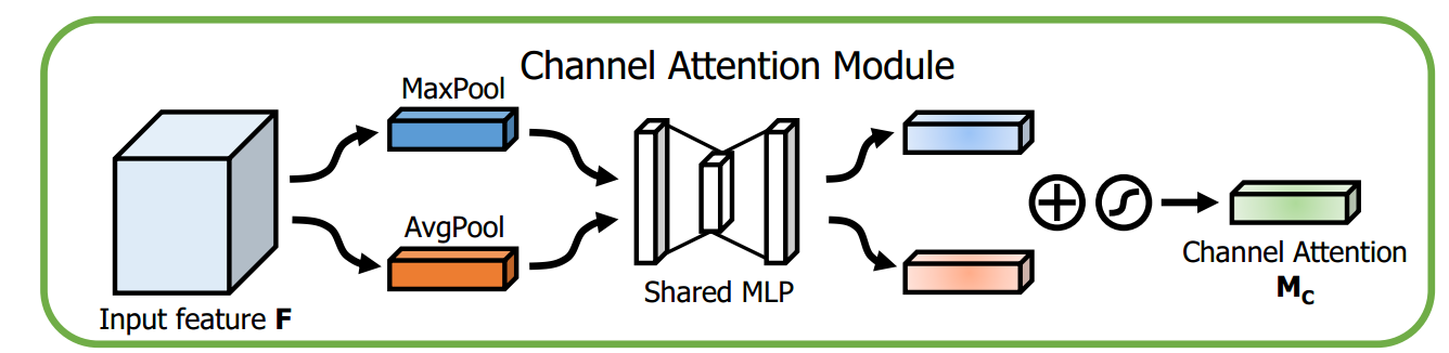 CBAM 论文笔记_spatial attention module-CSDN博客