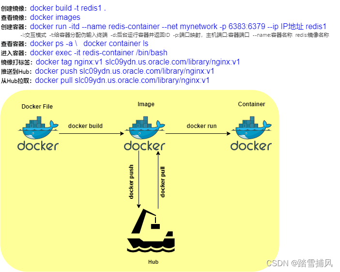 Docker常用基本命令_portainer怎么启动镜像-CSDN博客