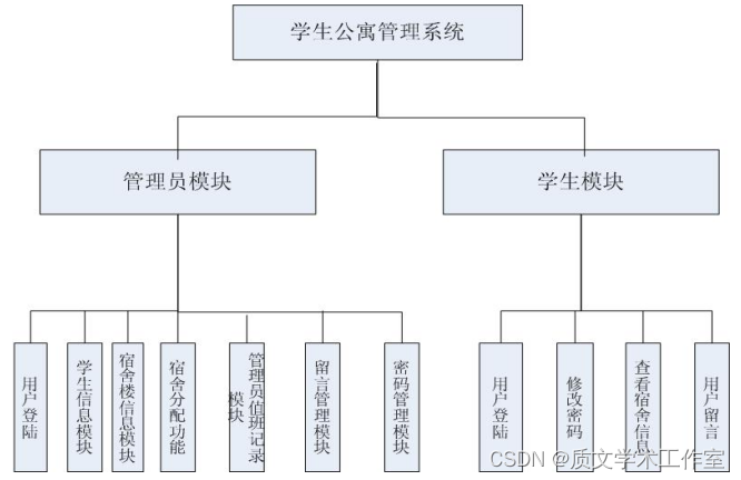 ASP.NET 学生公寓管理系统的设计与实现（论文+源码）_Nueve_student apartment management system-CSDN博客