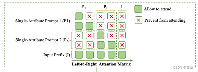 论文阅读笔记——Tailor: A Prompt-Based Approach to Attribute-Based Controlled Text Generation_tailor: a ...