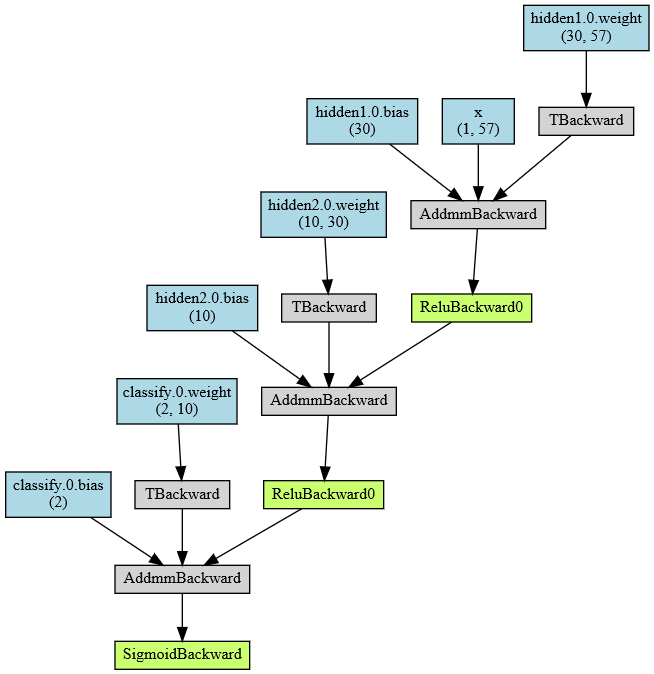 Pytorch：全连接神经网络-MLP分类_mlp torchsummary-CSDN博客