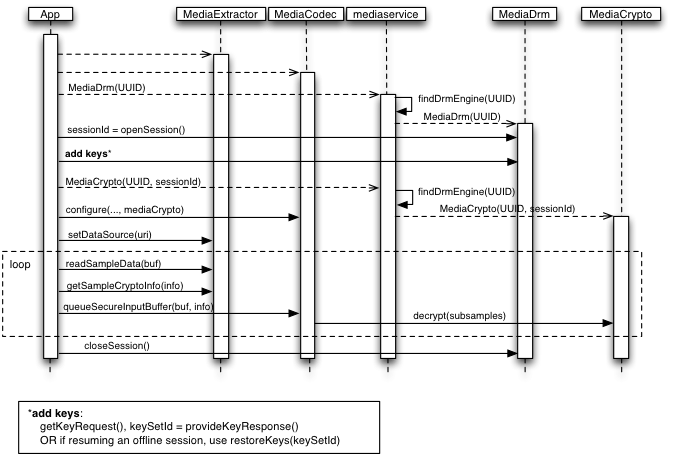 Android DRM框架与基础知识-CSDN博客