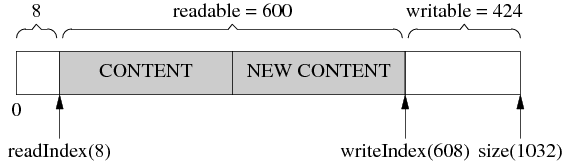 muduo学习笔记：net部分之实现TCP网络编程库-Buffer_muduo::net::buffer-CSDN博客