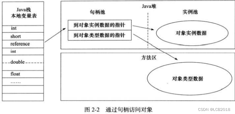 对象的内存布局以及访问定位 Csdn博客