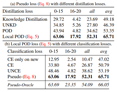 【论文翻译】PLOP: Learning without Forgetting for Continual Semantic Segmentation-CSDN博客