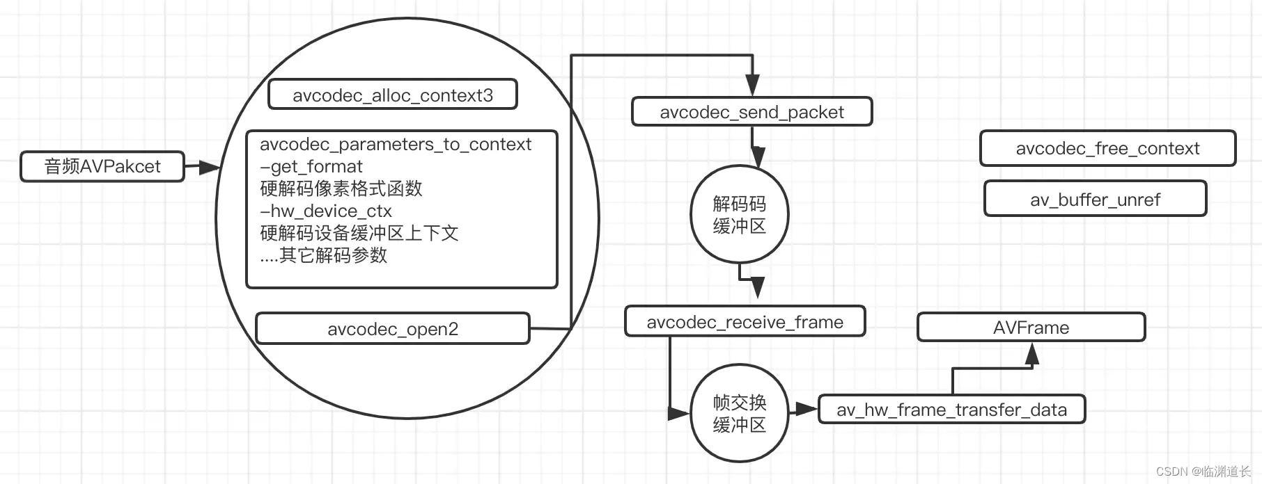 H264硬编解码ffmpeglibopenh264硬编 Csdn博客 