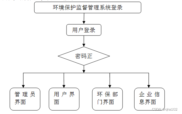 附源码 Php计算机毕业设计环境保护监督管理系统（程序lw）php环境保护管理系统 Csdn博客