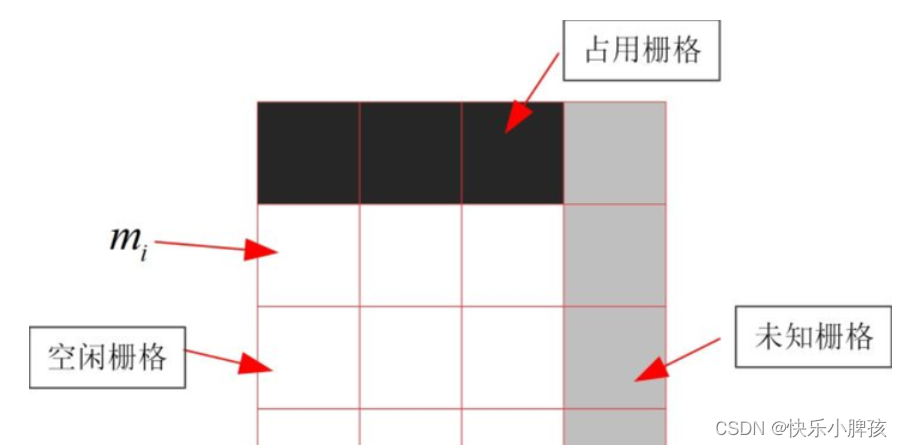 地图构建算法——占据栅格地图构建算法 Csdn博客