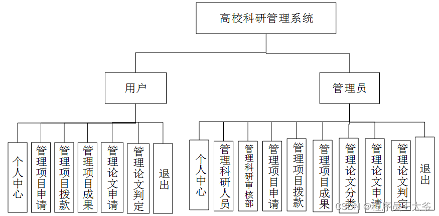【毕业设计课程设计】基于ssm的科研管理系统设计与实现(源码文章) Java Jsp Mvc Web高校科研管理系统ssm