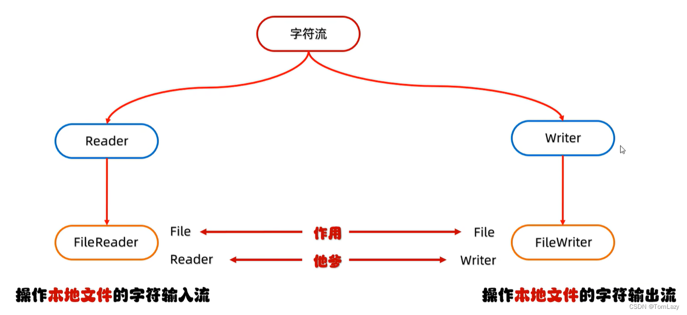【Java基础 下】 028 -- IO流_fileutil.appendutf8string怎么换行-CSDN博客