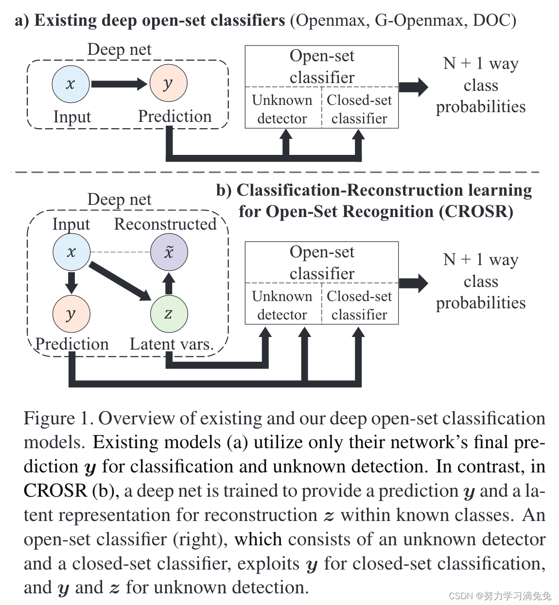 【开集识别论文解读】Classification-Reconstruction Learning for Open-Set ...