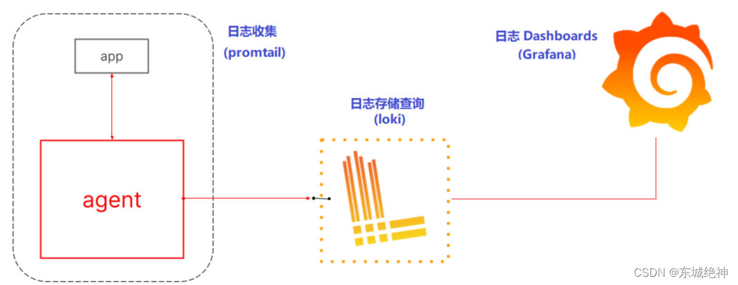 《Kubernetes日志篇：基于Grafana+Loki+promtail部署日志收集系统（方案一）》_kubernetes中用 ...