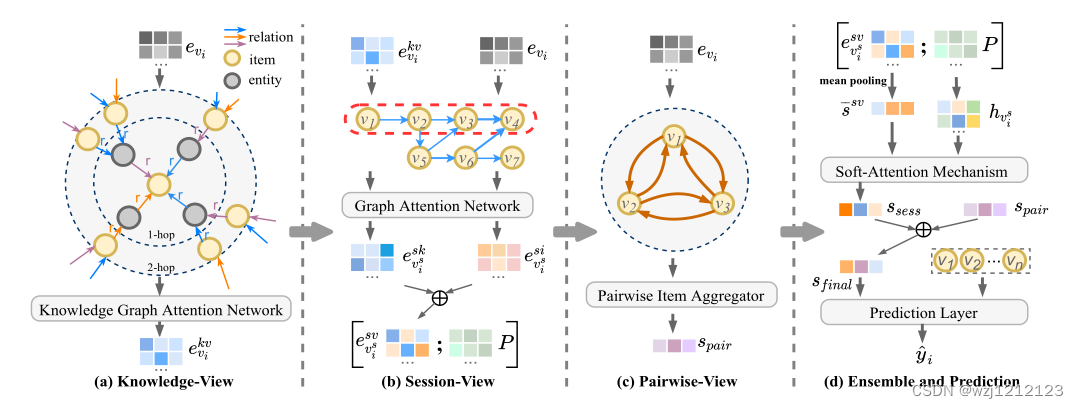 论文阅读《Knowledge-enhanced Multi-View Graph Neural Networks for Session-based Recommendation》-CSDN博客