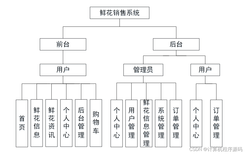 [附源码]SSM计算机毕业设计基于web鲜花销售系统论文2022JAVA_鲜花销售网站的wbs任务分解过程-CSDN博客