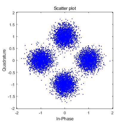 关于BPSK、QPSK的一些理解，以及MATLAB实现_pskmod-CSDN博客