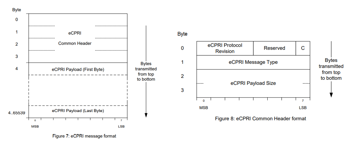 O-RAN-radio-interface(eCPRI、RB、RE、PRB、帧结构、子载波、pcap)_oran协议 u-plane协议-CSDN博客