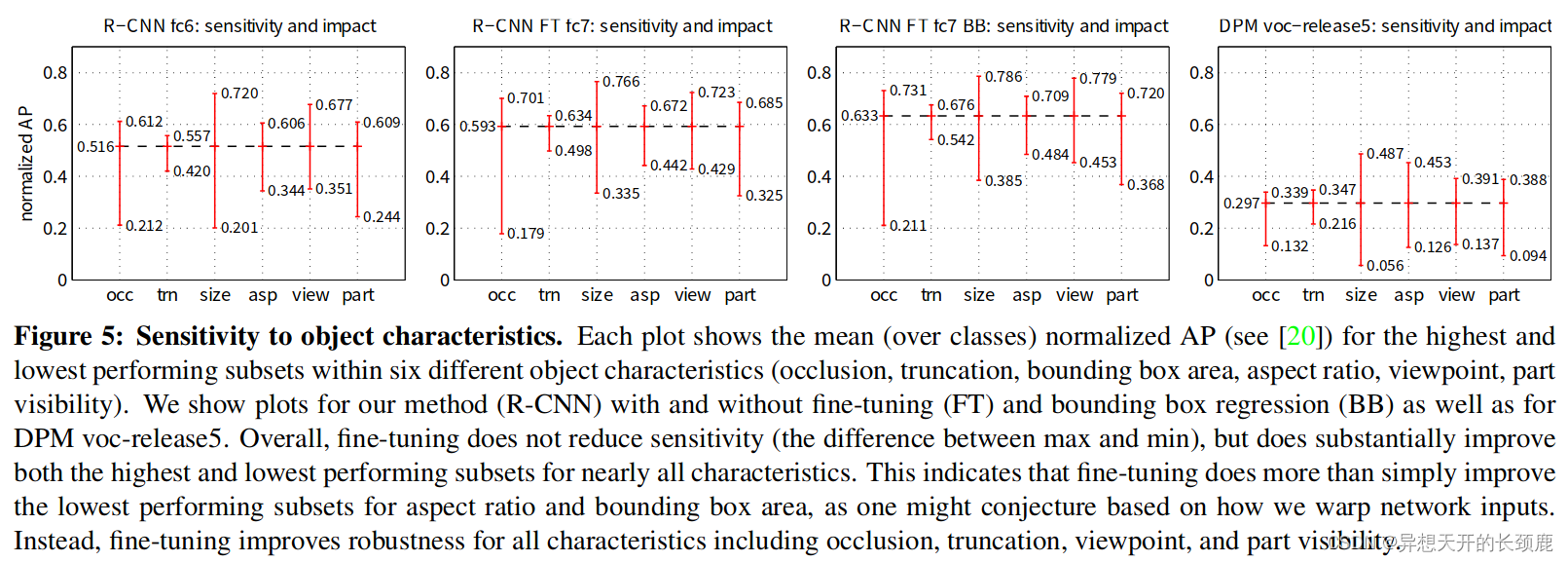 【翻译】【R-CNN】Rich feature hierarchies for accurate object detection and ...