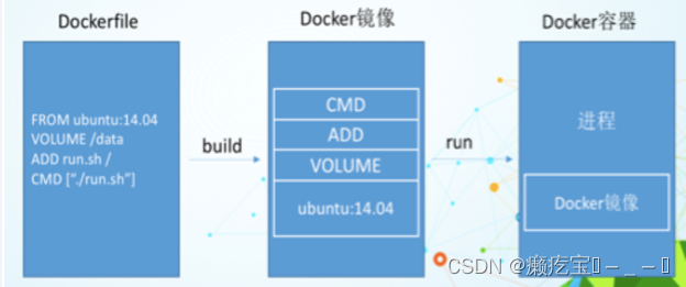Dockerfile常用指令 Dockerfile里的指令 Csdn博客