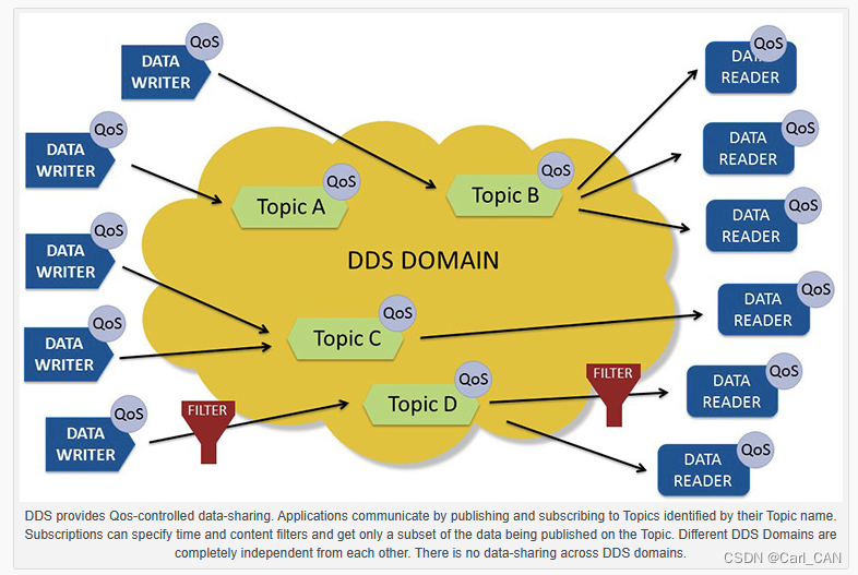 【官网翻译】What is DDS? 什么是DDS？_dds -rtps-CSDN博客