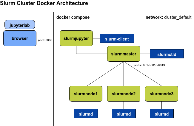 基于 Docker 的 Slurm 作业管理系统_docker slurm-CSDN博客