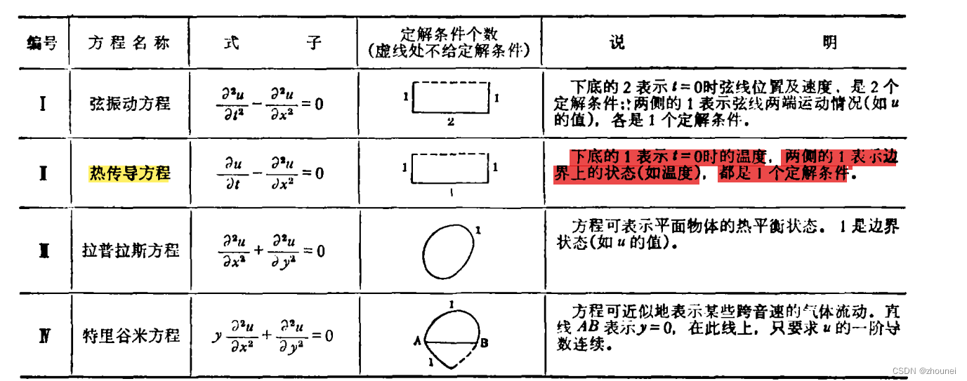 Matlab求解偏微分方程【pde和差分法】matlab偏微分方程数值模拟 Csdn博客 