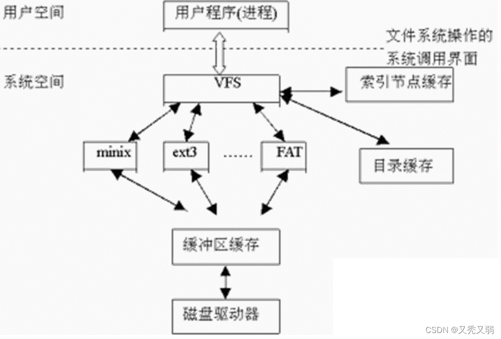 【linux】文件及目录linux文件目录 Csdn博客