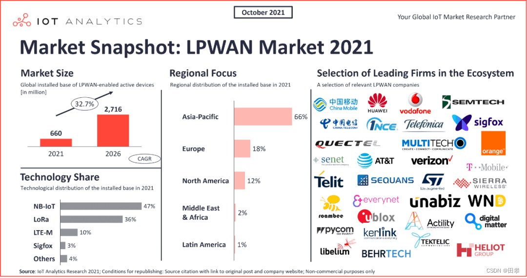 深入浅出谈LPWAN物联网通信技术_lpwan 大连接-CSDN博客
