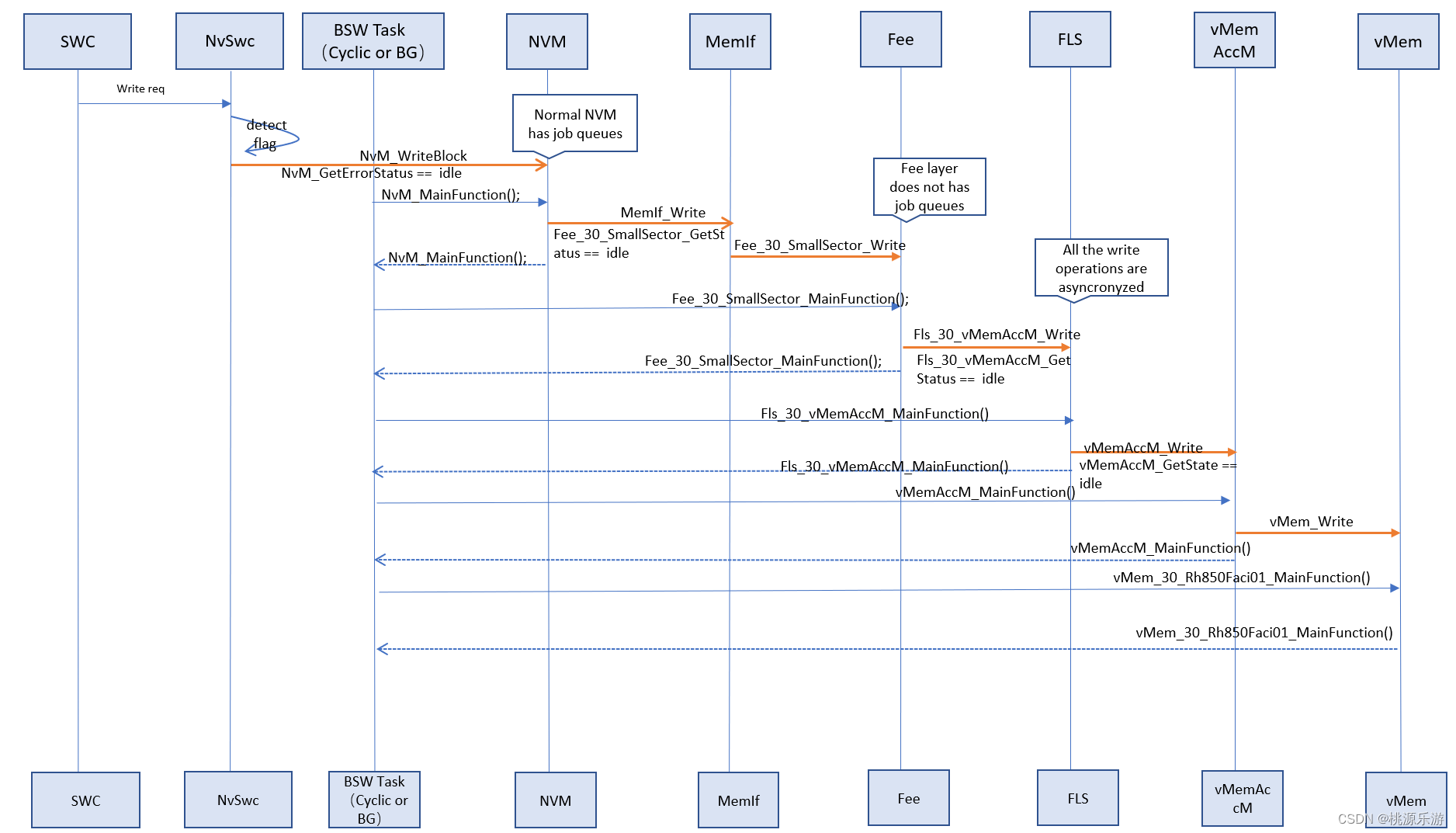 AutoSAR配置与实践（深入篇）7.3 NVM主要接口、模块交互和数据流向（详细）_autosar nvm_桃源乐游的博客-CSDN博客