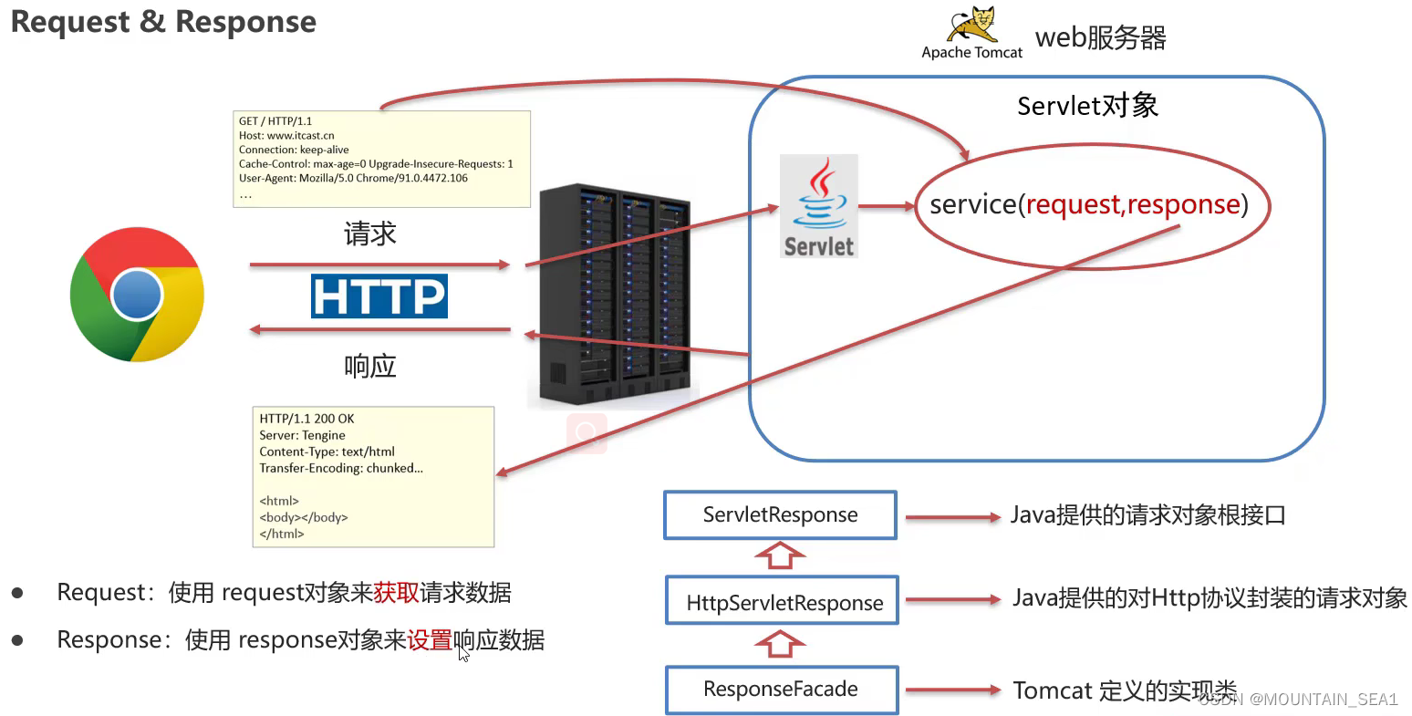【JSP】06 使用response对象来设置响应数据_jsp是如何处理响应信息-CSDN博客