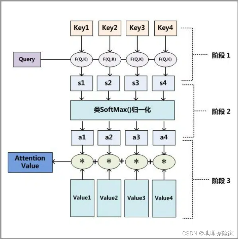 Attention 机制是什么？_attention机制怎么选择attention什么-CSDN博客