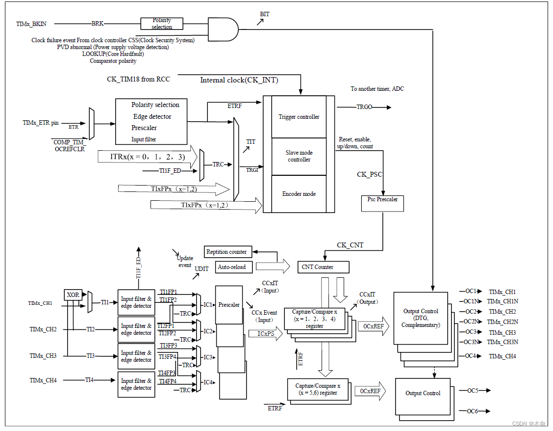 国民技术N32G031开发笔记 - 高级定时器TIM1输出互补PWM-CSDN博客