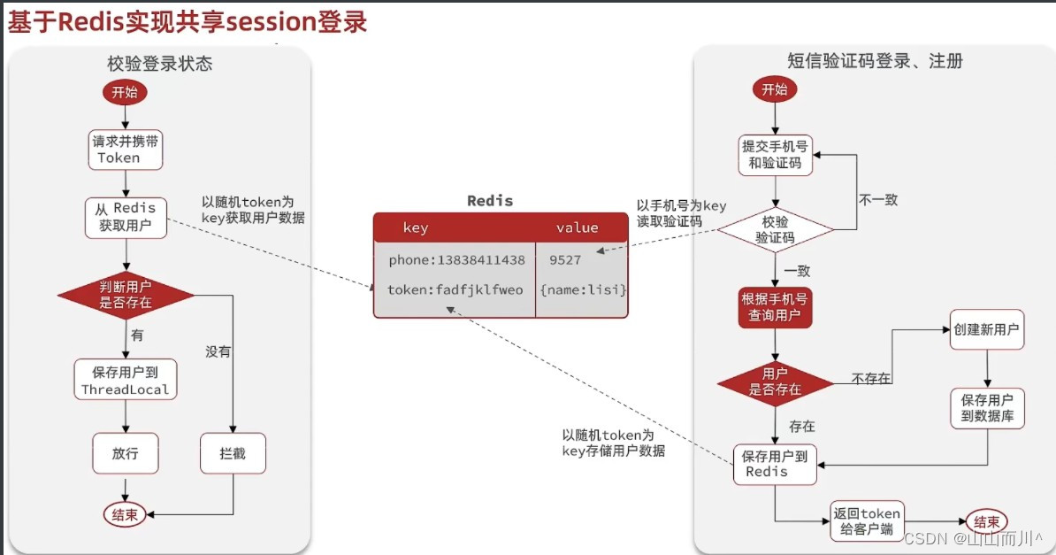 基于redis解决集群的session共享问题_redis解决session共享问题-CSDN博客