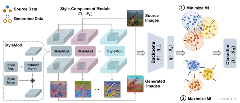 【领域泛化论文阅读】Learning to Diversify for Single Domain Generalization-CSDN博客
