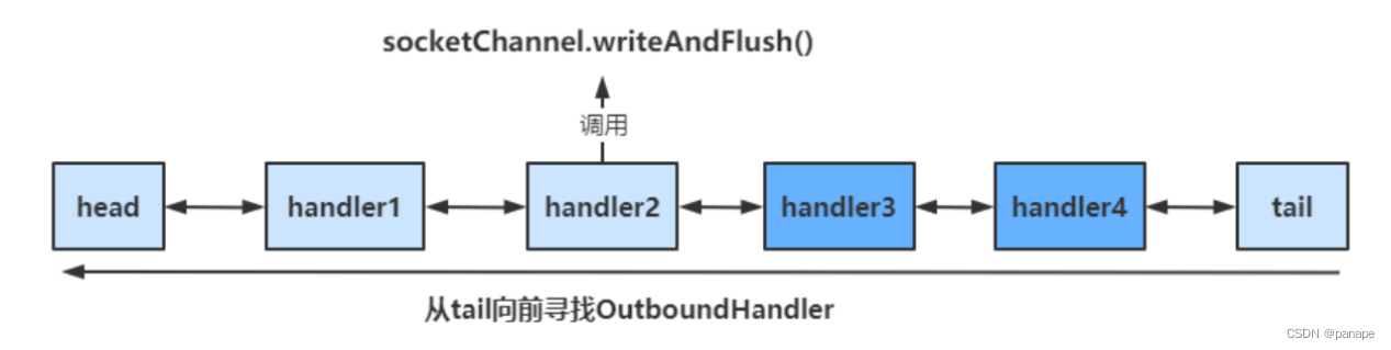 【黑马 Netty篇】 第1章netty基础组件知识【已完结】黑马程序员 Netty Csdn博客 