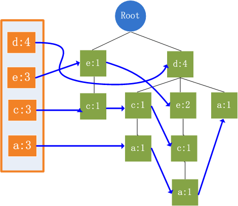 关联分析：Apriori与FP-growth算法-代码_(1)创建一个数据分析集。 (2)选择一种关联分析算法如apriori算法或fp-growth 算法-CSDN博客