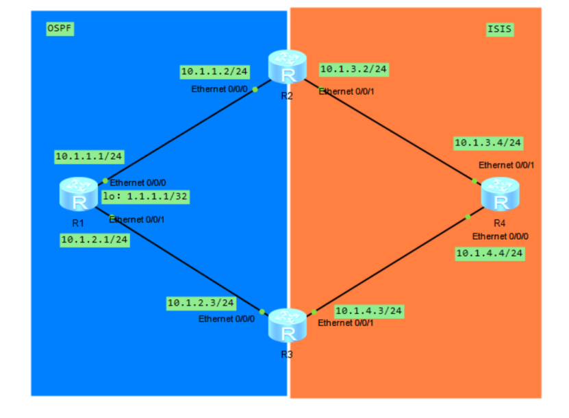 对比OSPF和ISIS的“双点单向引入”与“双点双向引入”-CSDN博客