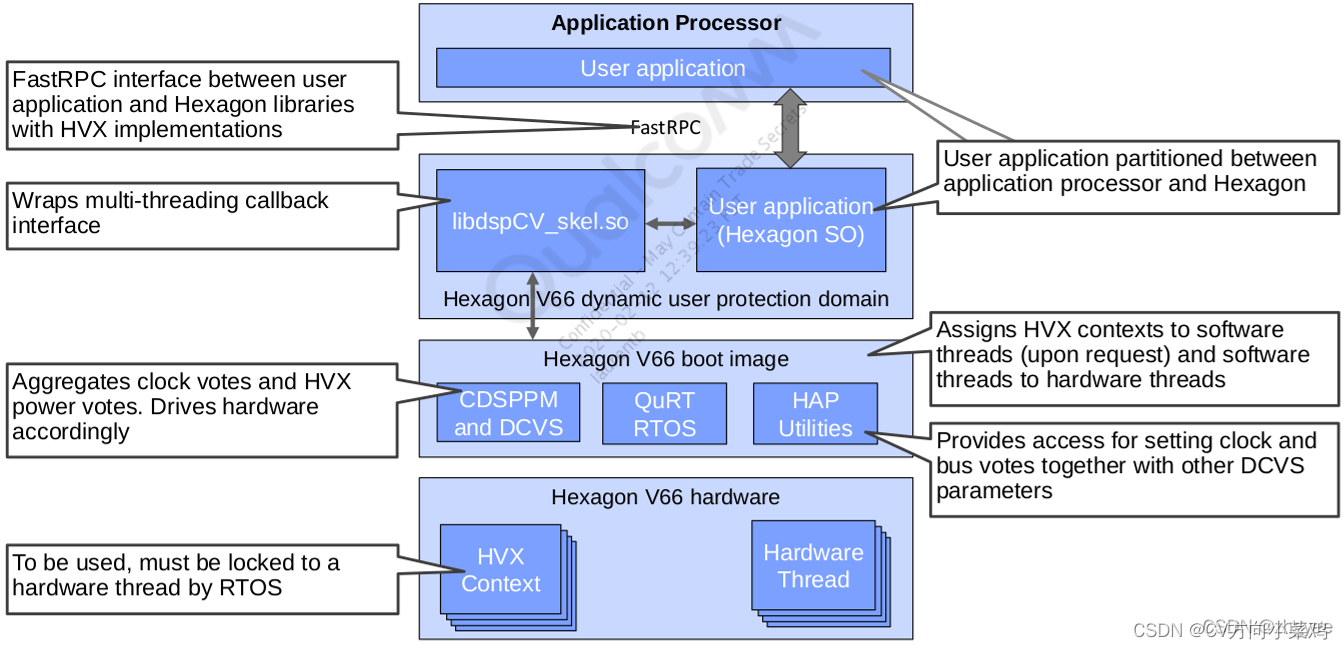 Hexagon cDSP芯片简介_高通dsp 线程间通信-CSDN博客