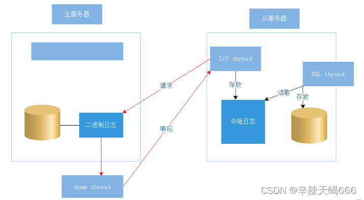 Mysql主从复制以及会出现的幺蛾子问题、解决方法mysql主主复制存在的问题 Csdn博客