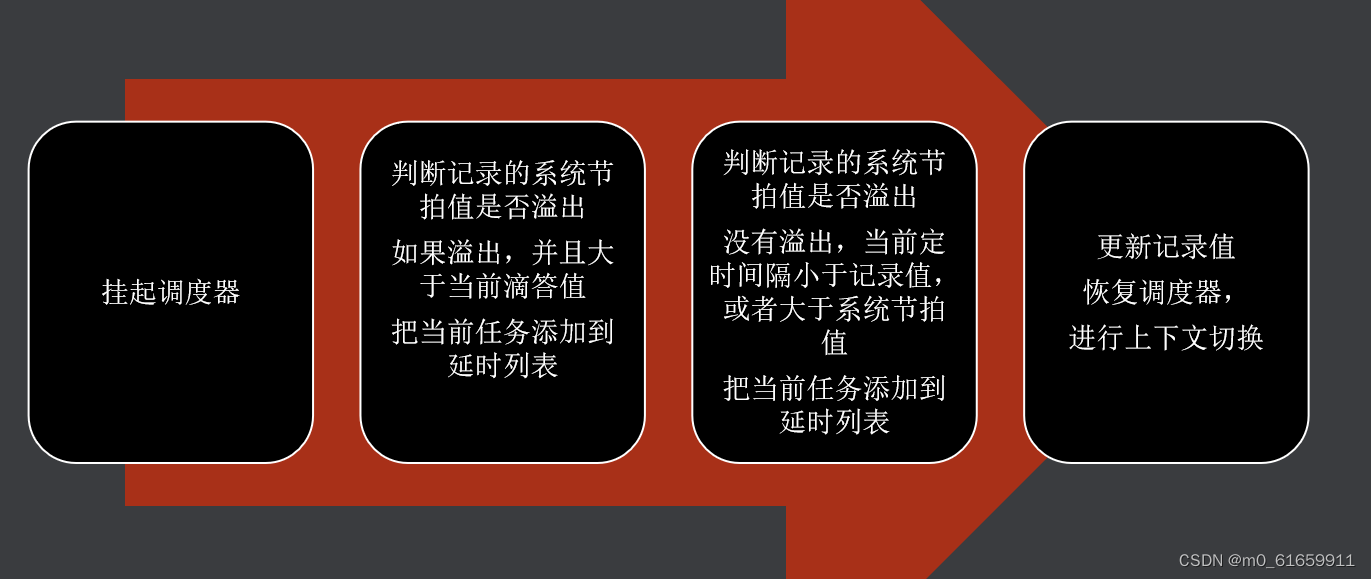 3.物联网操作系统，多任务调度原理_osdelay vtaskdelay-CSDN博客