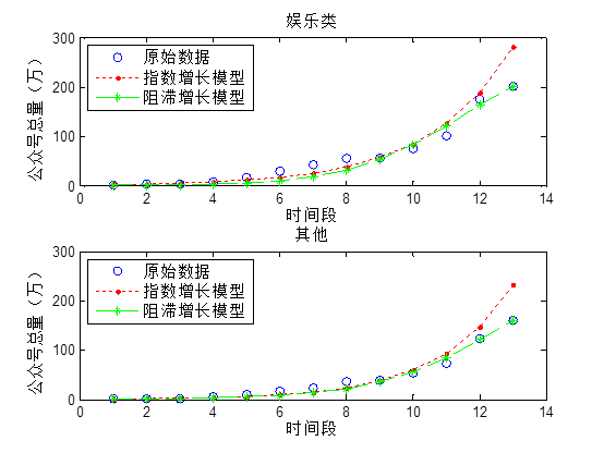 【老生谈算法】matlab实现指数增长和阻滞增长拟合代码——拟合算法matlab班级规模指数级增长 Csdn博客