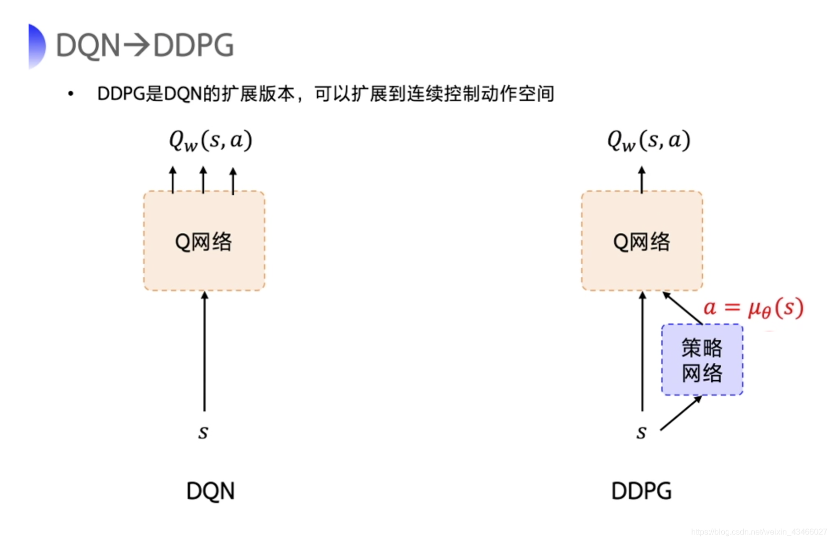 强化学习笔记:ddpgddpg网络结构 Csdn博客