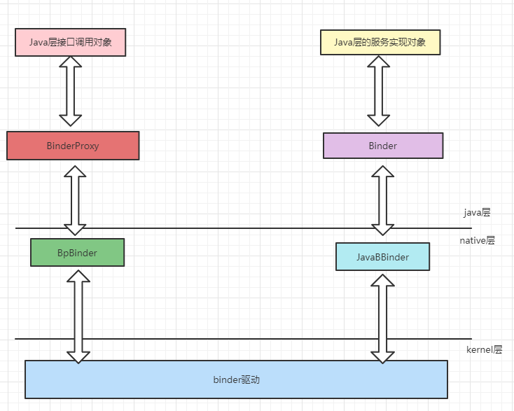 Android Framework实战开发-binder通信java及jni部分源码分析_jni里面使用binder通讯-CSDN博客