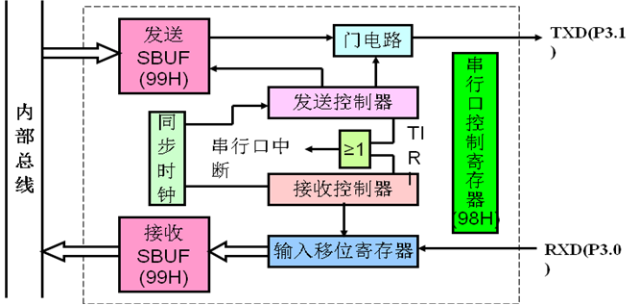 蓝桥杯单片机——串口通信1（11）_sbuf是串行口缓冲寄存器,包括发送寄存器和接收寄存器,以便能以全双工方式进行通信-CSDN博客