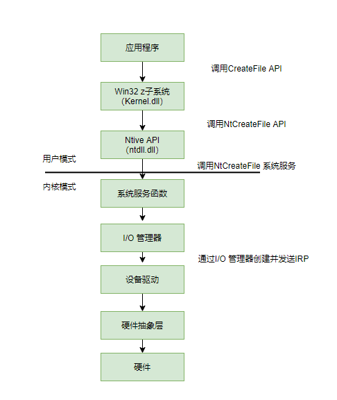 【IRP】Windows 驱动之IRP-CSDN博客