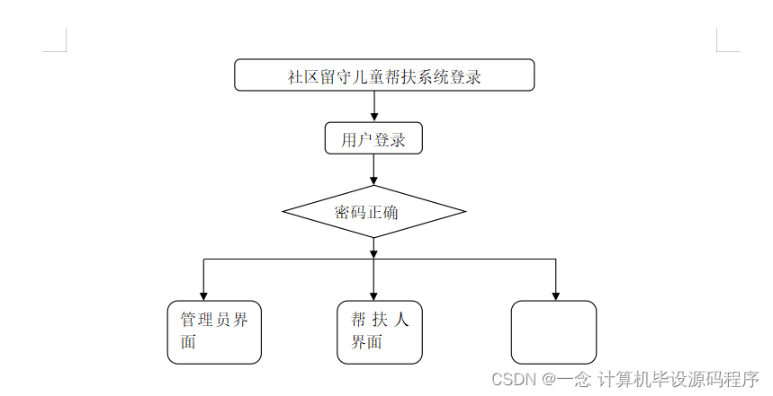 【附源码】java计算机毕业设计社区留守儿童帮扶系统(程序lw部署)基于java的乡村留守儿童帮扶平台的设计解决问题 Csdn博客